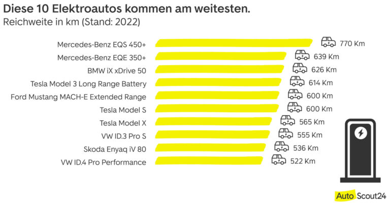 Elektroauto Reichweite berechnen | AutoScout24