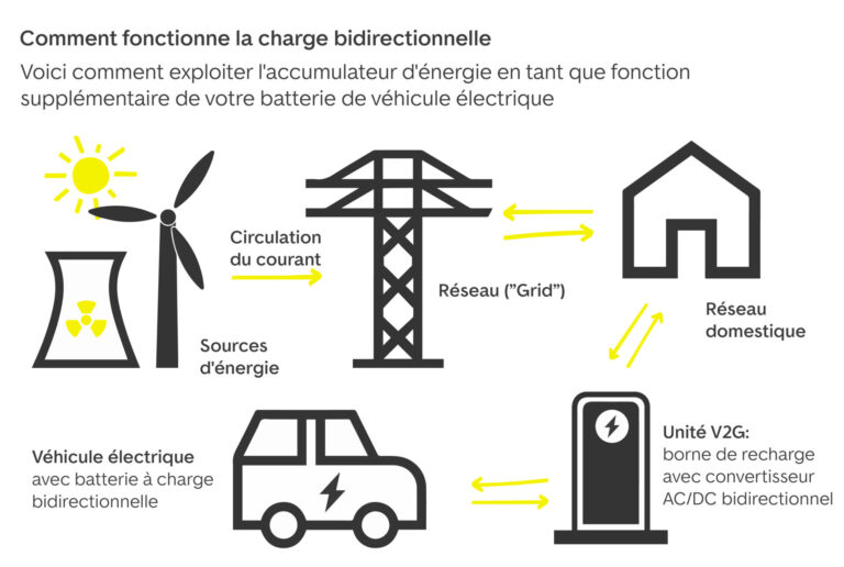 Voiture électrique et recharge bidirectionnelle | AutoScout24