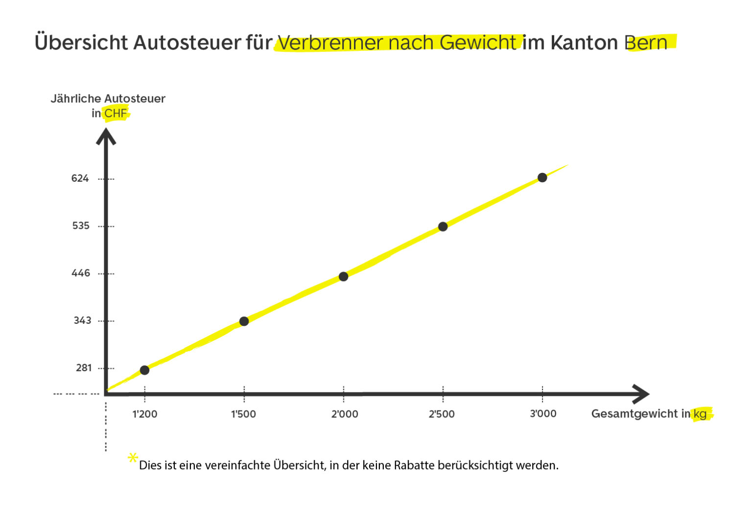 Autosteuern Bern: alle Infos auf einen Blick | AutoScout24